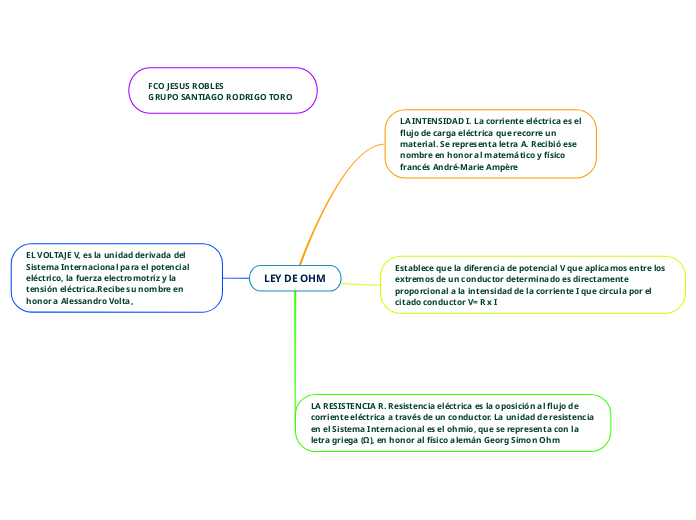 LEY DE OHM - Mind Map